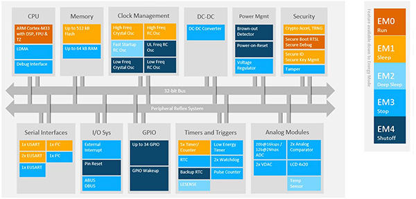Designing Low-Power Edge IoT Devices | DigiKey